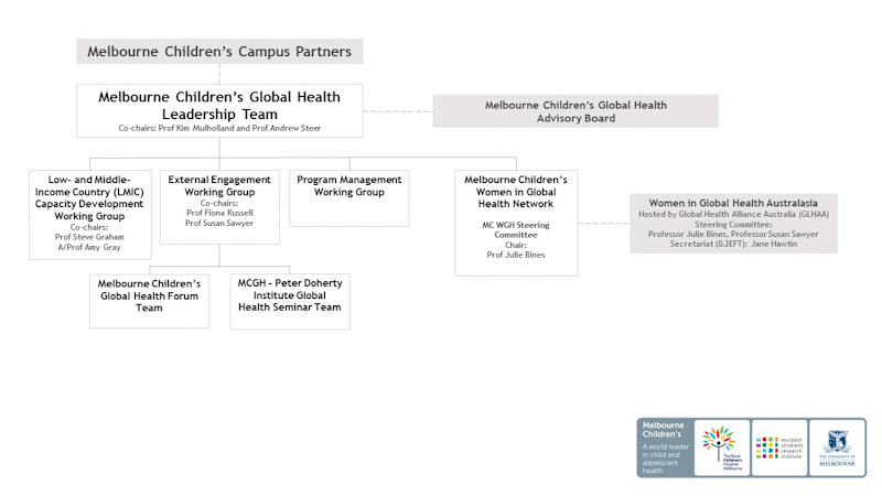 MCGH Leadership - Melbourne Children's Global Health